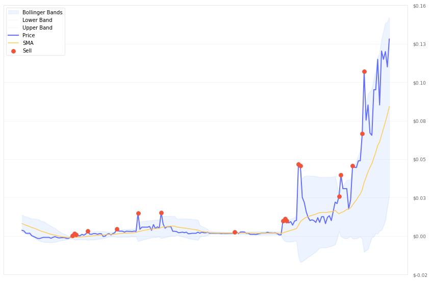 Gleec Coin Bollinger Bands