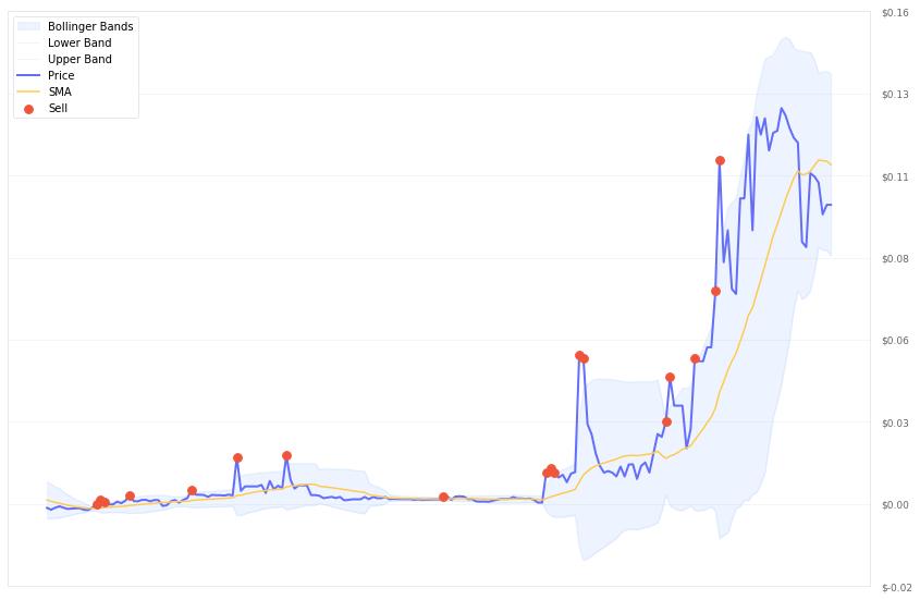 Gleec Coin Bollinger Bands