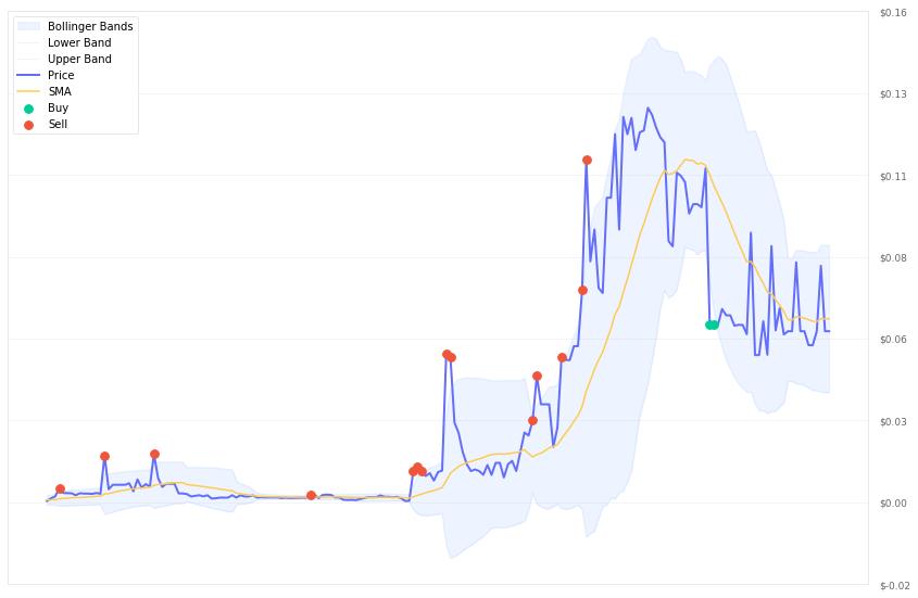 Gleec Coin Bollinger Bands