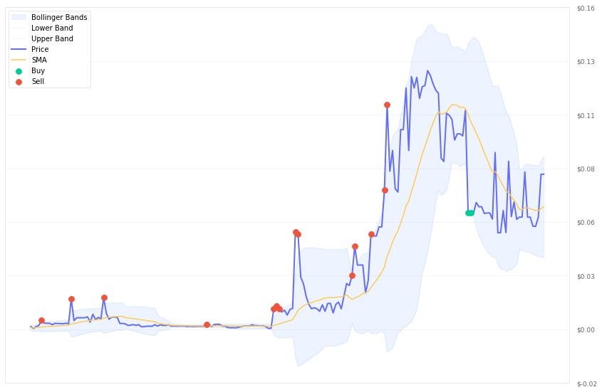 Gleec Coin Bollinger Bands