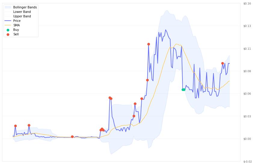 Gleec Coin Bollinger Bands