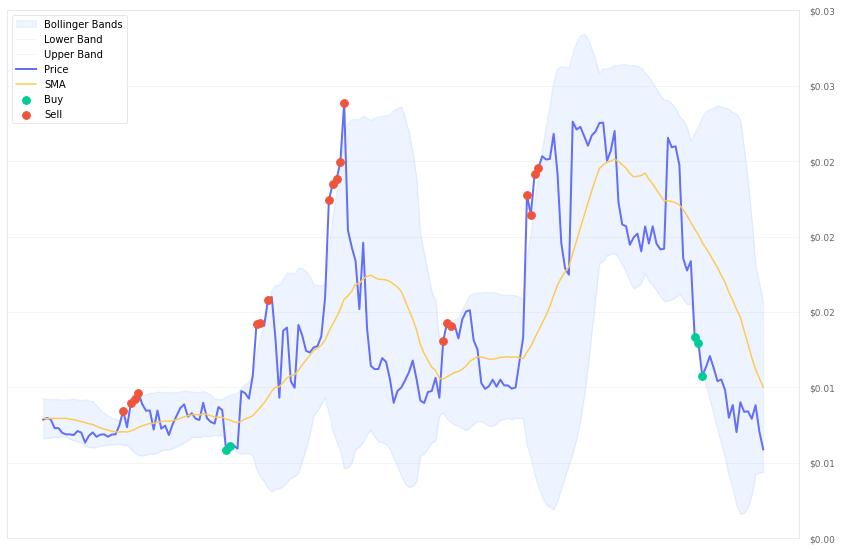 Gleec Coin Полосы Боллинджера