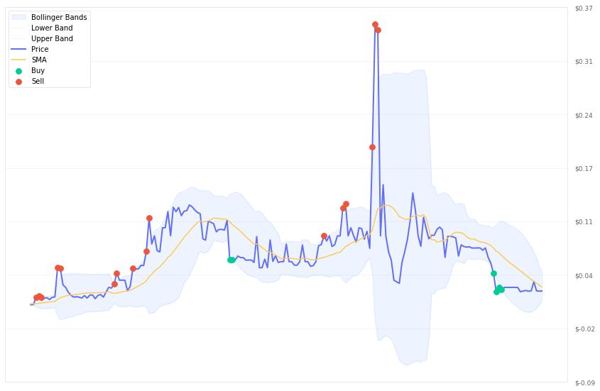 Gleec Coin Полосы Боллинджера