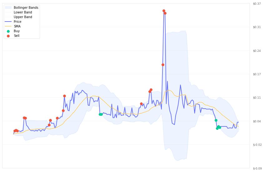 Gleec Coin Bollinger Bands
