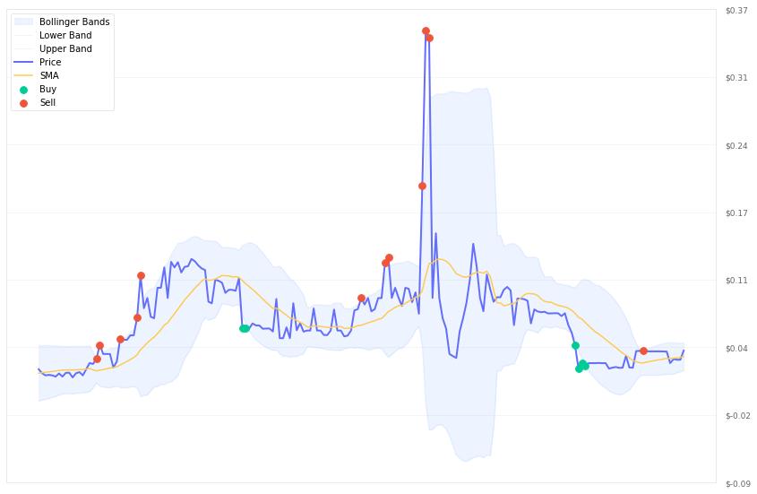 Gleec Coin Bollinger Bands