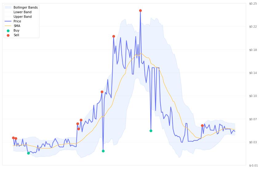 GlobalBoost-Y Полосы Боллинджера