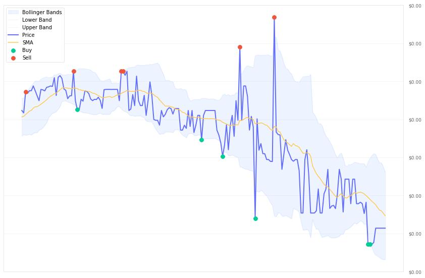 Globiance Exchange Полосы Боллинджера