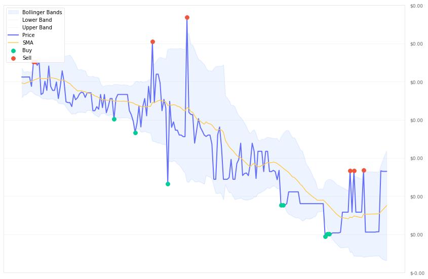 Globiance Exchange Полосы Боллинджера