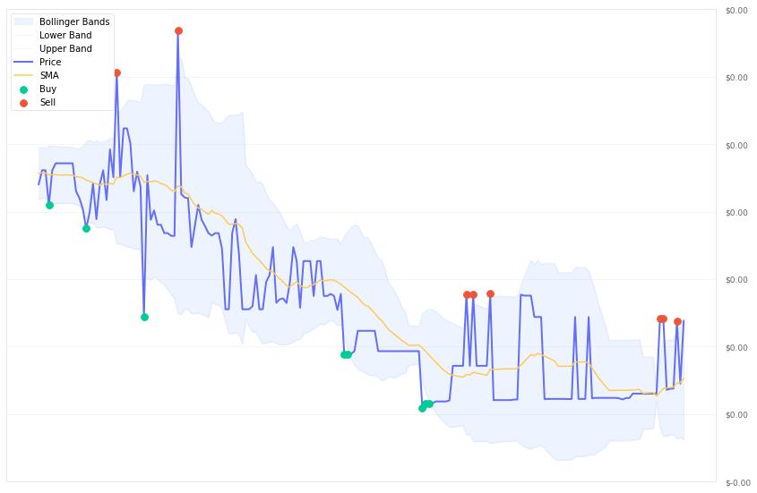 Globiance Exchange Полосы Боллинджера