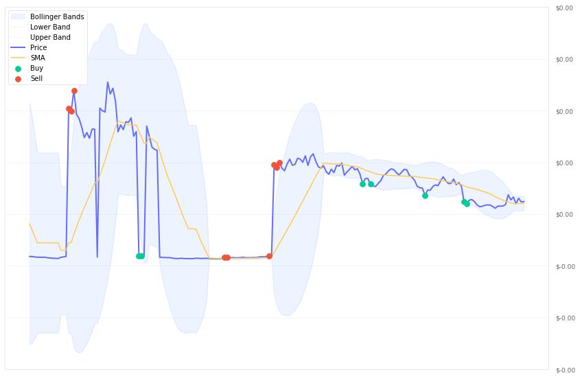 GmeStop Bollinger Bands