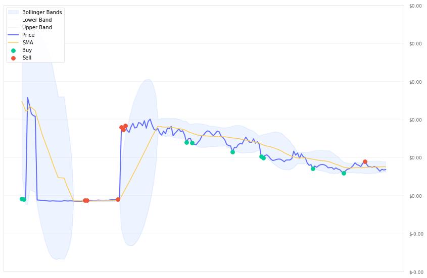GmeStop Bollinger Bands