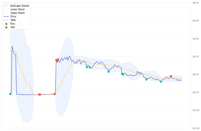 GmeStop Bollinger Bands