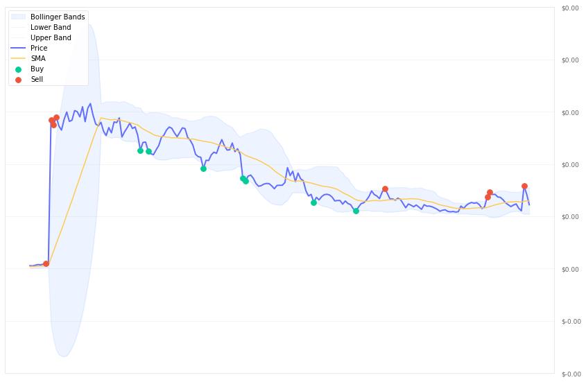 GmeStop Bollinger Bands