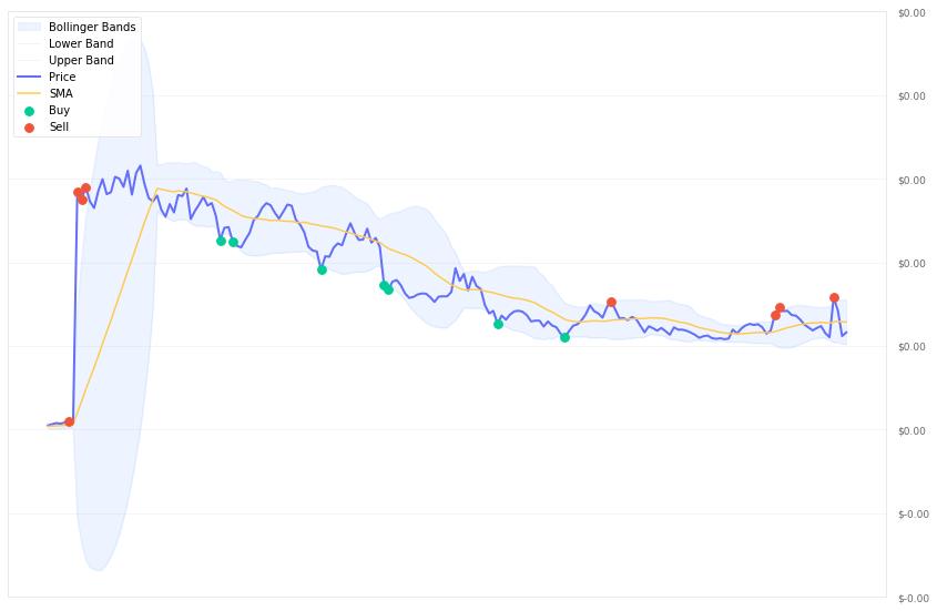 GmeStop Bollinger Bands