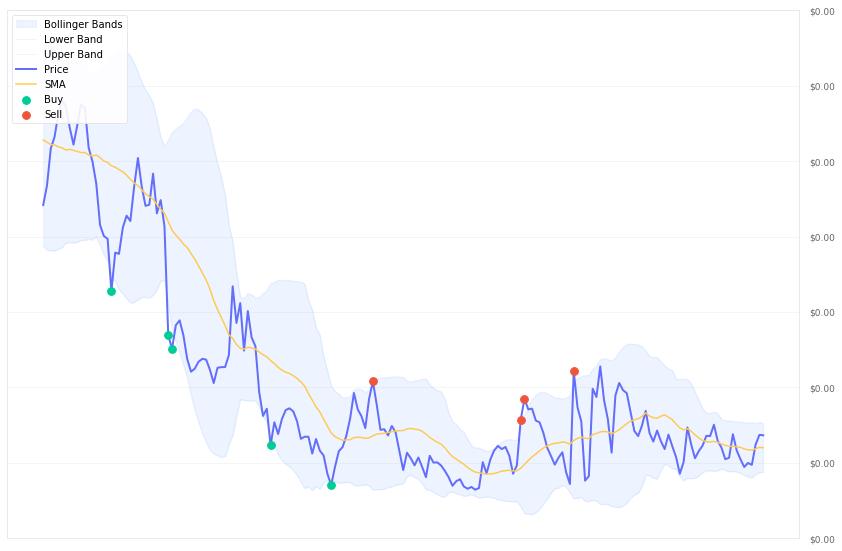 GmeStop Bollinger Bands