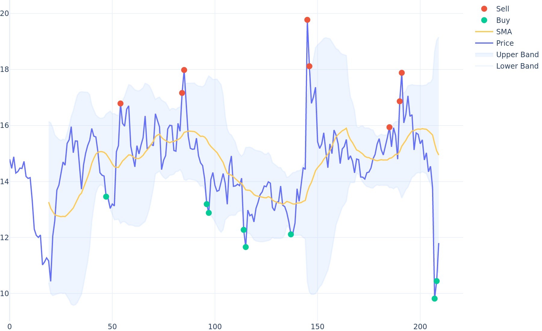 GMX Bollinger Bands