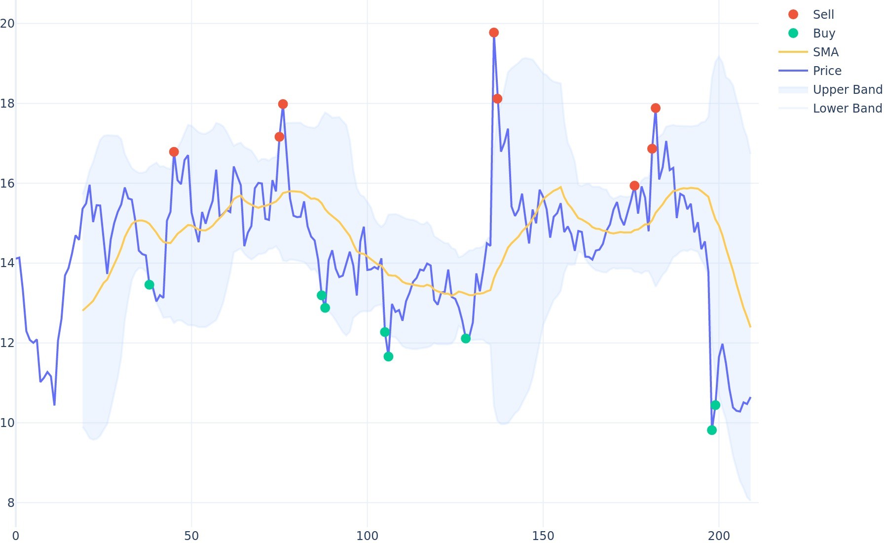 GMX Bollinger Bands