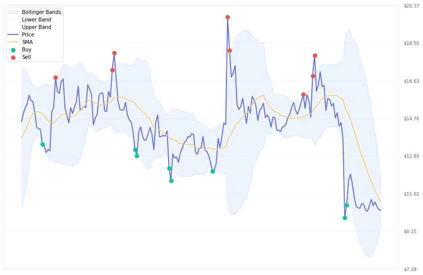 GMX Полосы Боллинджера