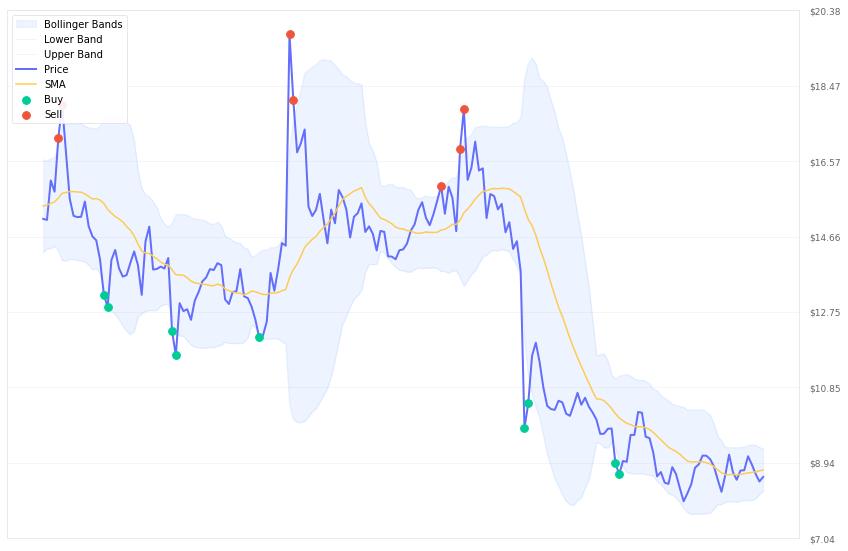 GMX Полосы Боллинджера