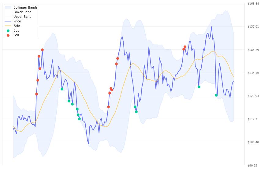 Gnosis Bollinger Bands
