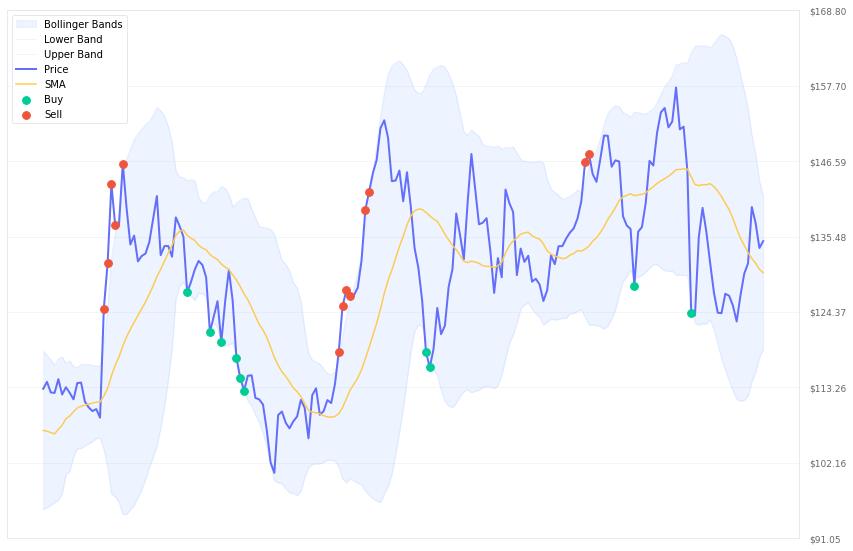 Gnosis Bollinger Bands