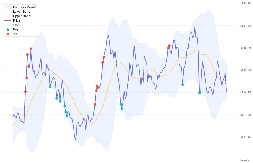 Gnosis Boillinger Bands