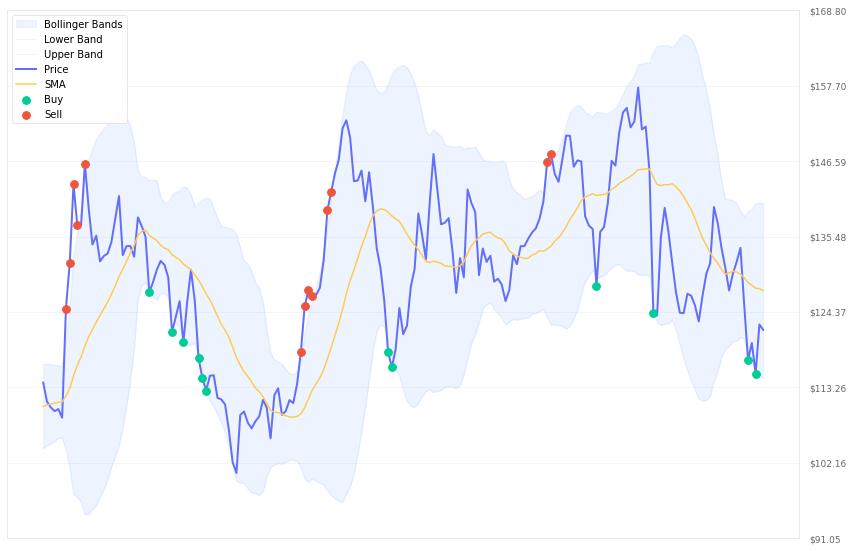 Gnosis Bollinger Bands