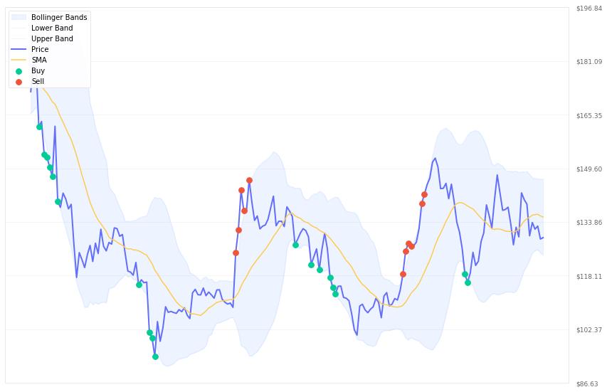 Gnosis Bollinger Bands