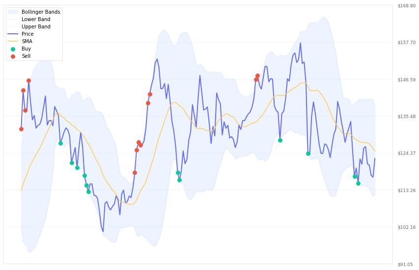 Gnosis Bollinger Bands