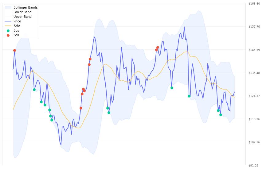 Gnosis Bollinger Bands