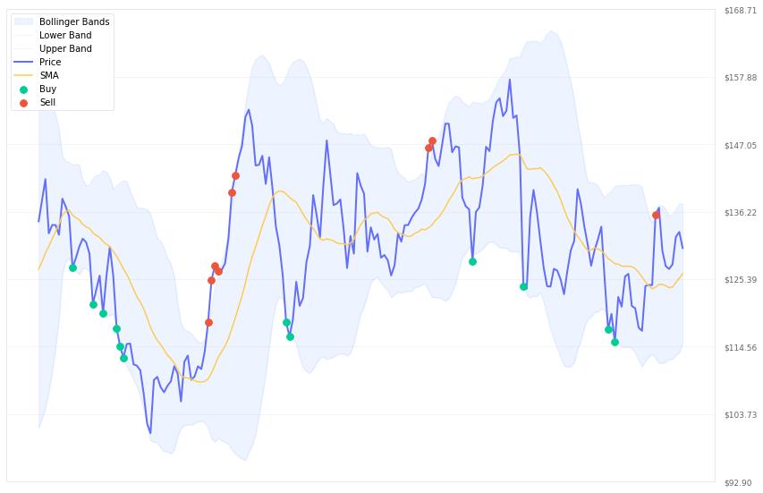 Gnosis Boillinger Bands