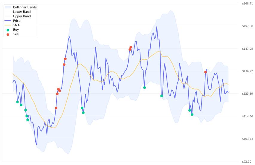 Gnosis Bollinger Bands
