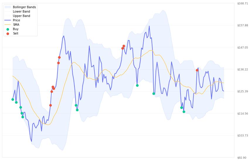 Gnosis Bollinger Bands
