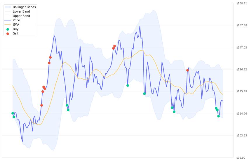 Gnosis Полосы Боллинджера