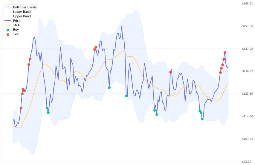 Gnosis Bollinger Bands