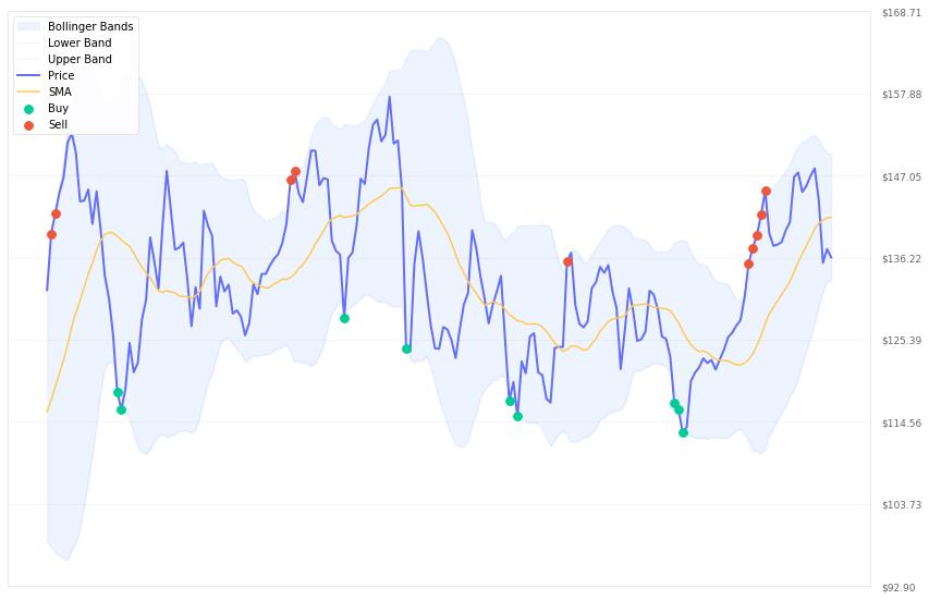 Gnosis Bollinger Bands