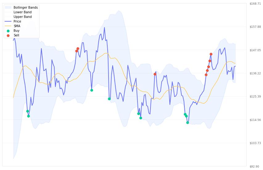 Gnosis Bollinger Bands