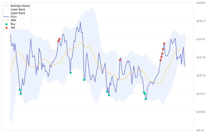 Gnosis Bollinger Bands