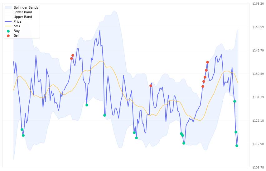 Gnosis Bollinger Bands
