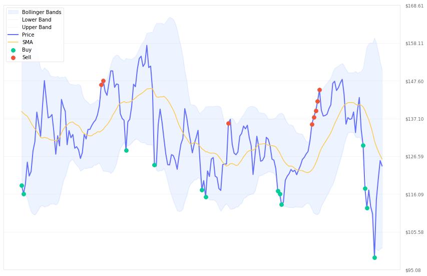 Gnosis Bollinger Bands