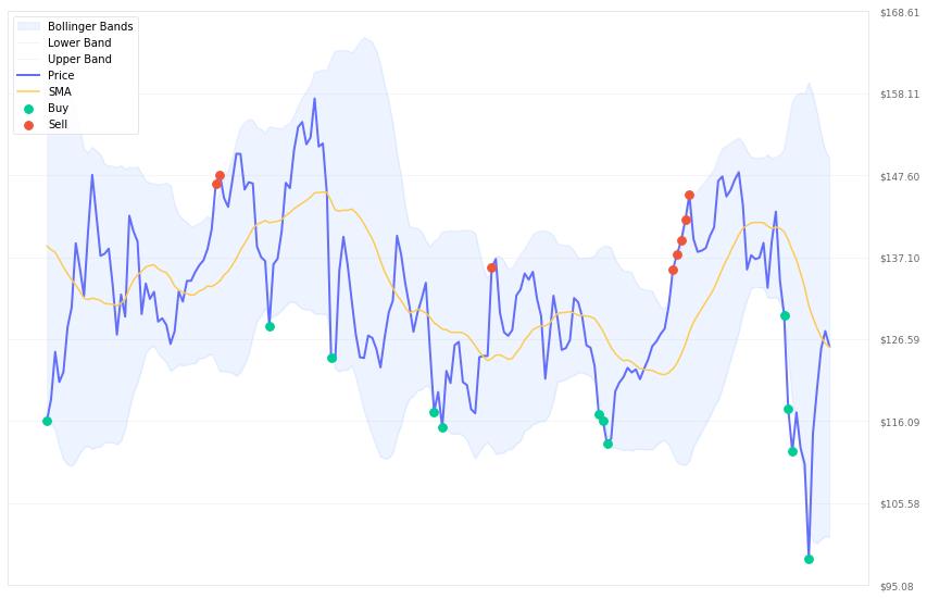 Gnosis Полосы Боллинджера