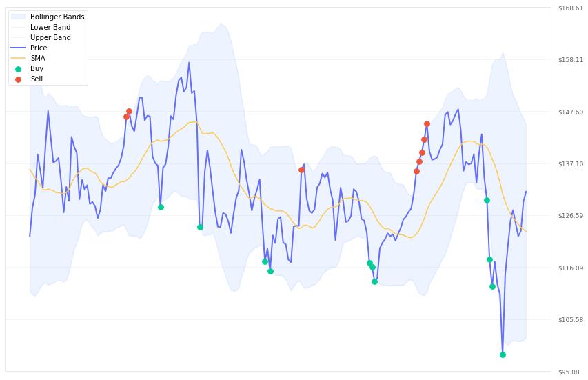 Gnosis Полосы Боллинджера