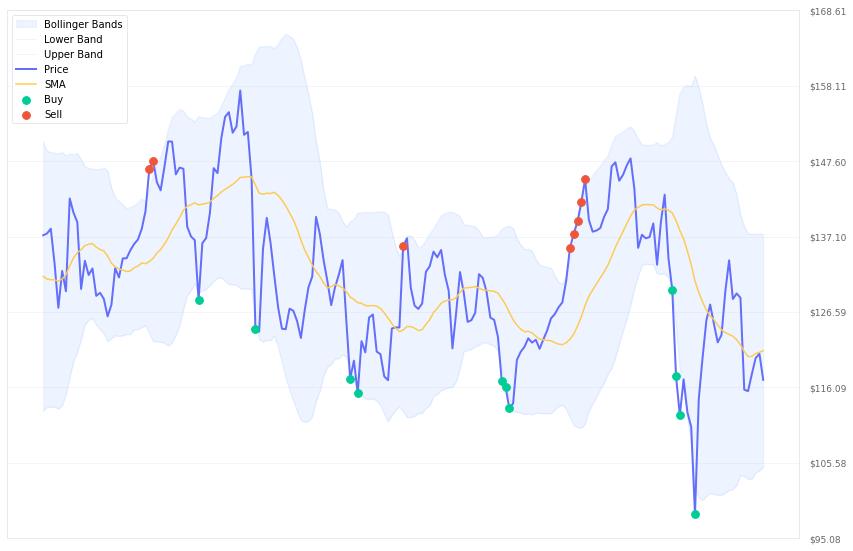 Gnosis Полосы Боллинджера