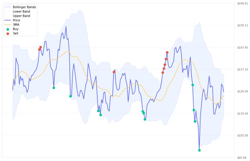 Gnosis Полосы Боллинджера