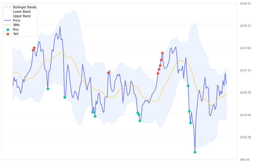 Gnosis Bollinger Bands