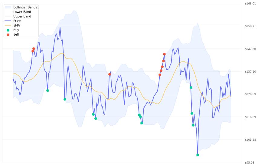 Gnosis Полосы Боллинджера