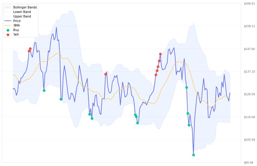 Gnosis Полосы Боллинджера