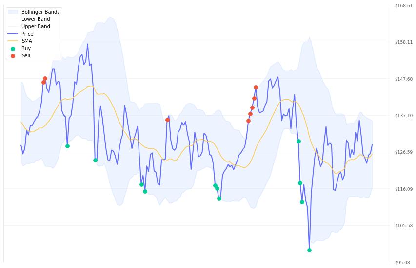 Gnosis Полосы Боллинджера
