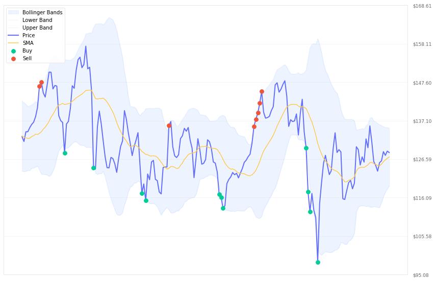 Gnosis Bollinger Bands