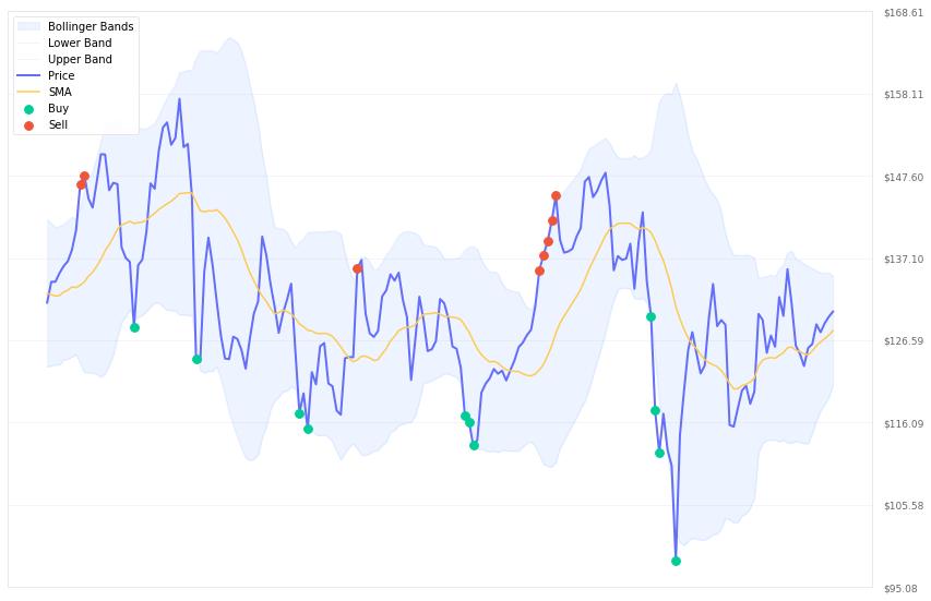 Gnosis Bollinger Bands